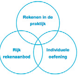 Expertisenetwerk Bèta Onderwijs | Drieslag functioneel rekenen (mbo)