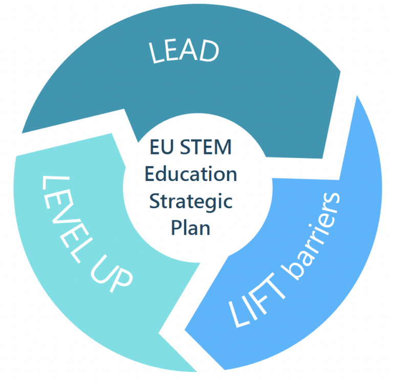 Expertisenetwerk Bèta Onderwijs | STEM Education Strategic Plan